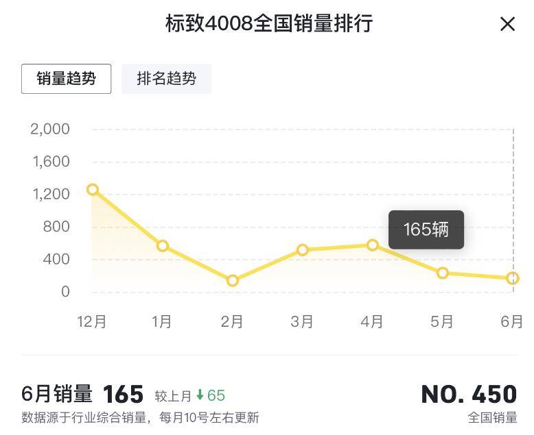 售价降低3.2万元，换装全新狮标，新标致4008降价求生？_搜狐汽车_搜狐网