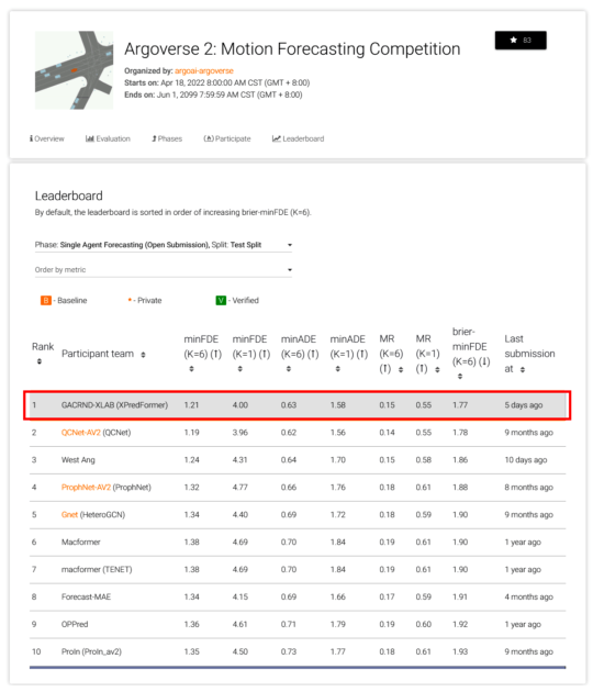 Argoverse 2挑战赛第一！自研纯视觉自动驾驶技术再夺冠_搜狐汽车_搜狐网