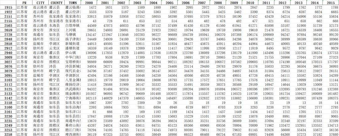 【数据分享】2000-2022年我国乡镇人口数量数据（免费获取/Shp/Excel格式）_LandScan_级别_全球