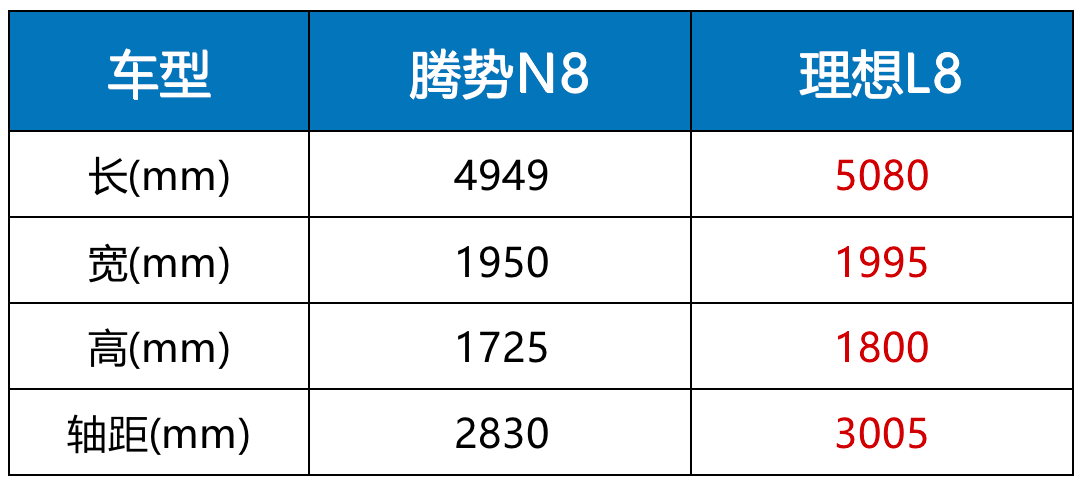 30多万预算买中大型混动SUV，腾势N8和理想L8该怎么选？_搜狐汽车_搜狐网