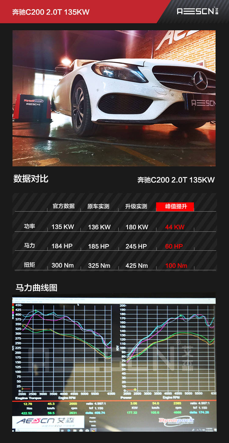 奔驰C200L 2.0T进排气改装结合艾森ECU特调程序：减重增肌暴躁来袭！_搜狐汽车_搜狐网