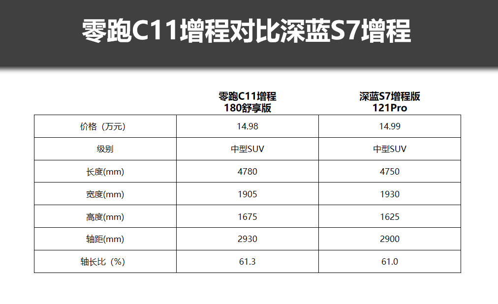 质价比视角看增程，零跑C11与深蓝S7谁更具诚意？_搜狐汽车_搜狐网