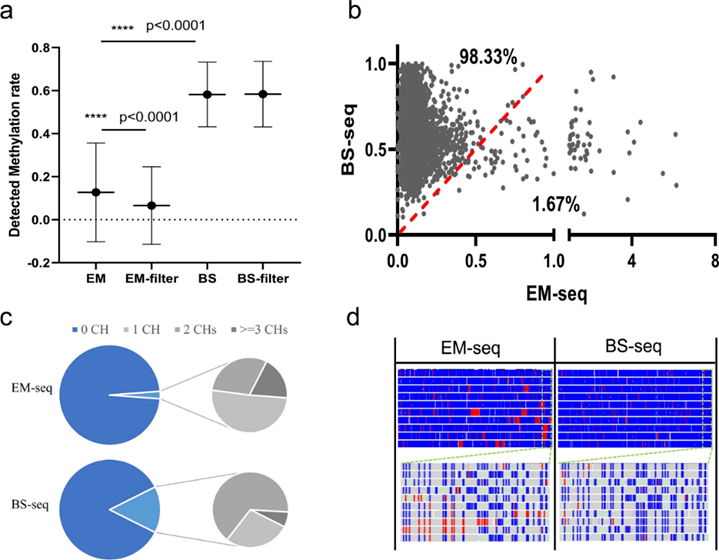 肝细胞癌早期筛查新方法：酶促靶向甲基化测序_BS-seq_研究_分析