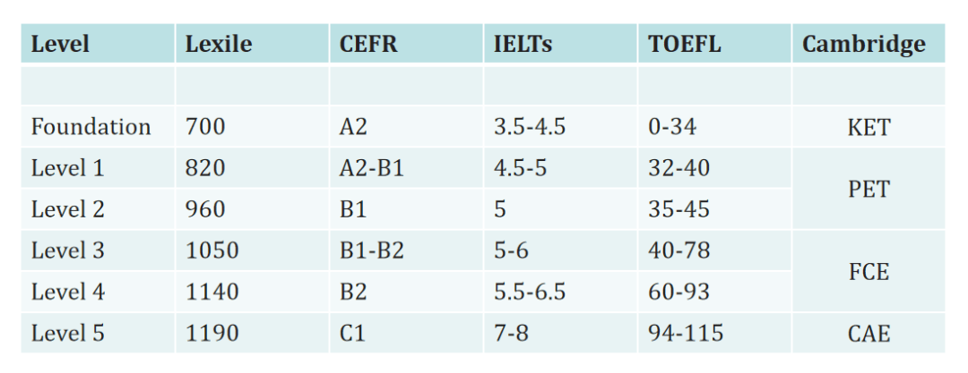 美国顶尖私校阅读&写作教材《Reading Explorer》&《Great Writing》！_主题_词汇量_学习者