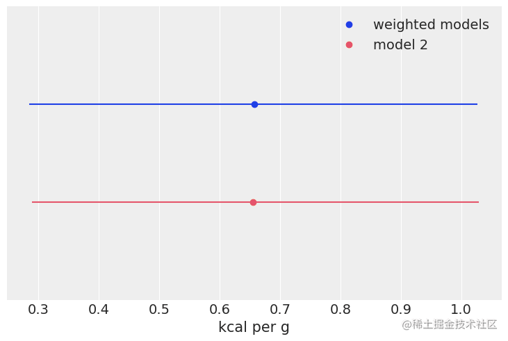 Python用PyMC3贝叶斯模型平均BMA：采样、信息准则比较和预测可视化灵长类动物_方法_pm_变量