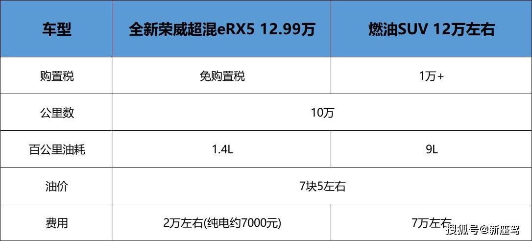 补贴2.4万，12.99万买全新荣威超混eRX5，这波羊毛赶紧来薅！_搜狐汽车_搜狐网