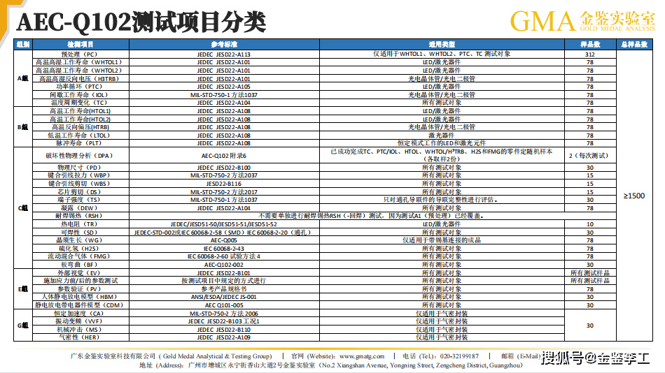 金鉴实验室协助鸿利智汇产品顺利通过AEC-Q102认证_搜狐汽车_搜狐网