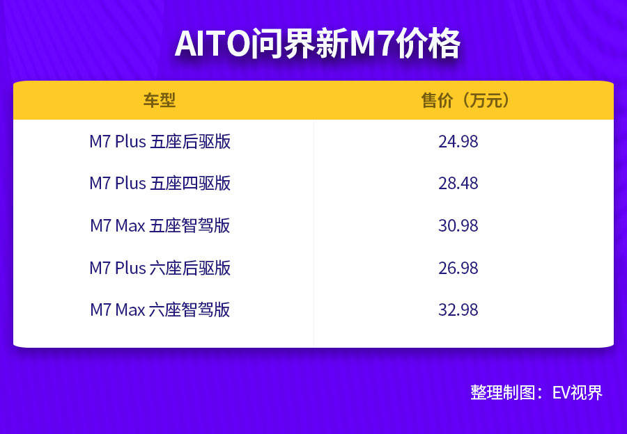 搭HUAWEI ADS 2.0智驾系统 AITO问界新M7正式上市_搜狐汽车_搜狐网
