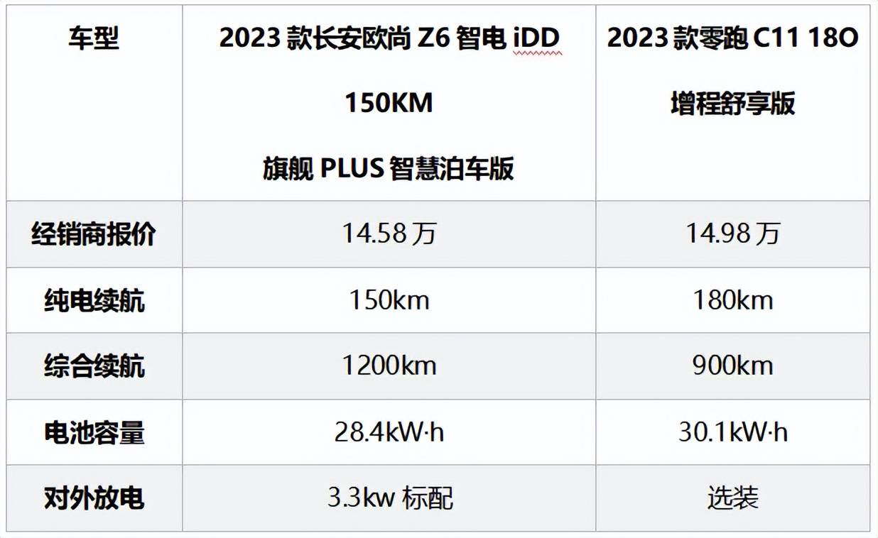 抢票回不如开车回，长安欧尚Z6智电iDD和零跑C11增程版，开谁？_搜狐汽车_搜狐网