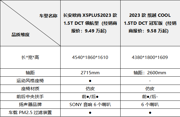 来抄作业，长安欧尚X5PLUS和缤越COOL应该这么选_搜狐汽车_搜狐网