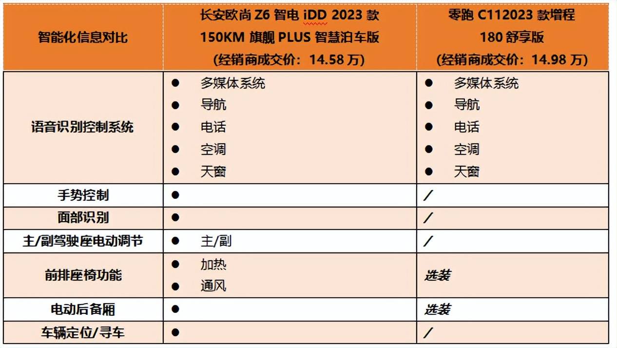 长安欧尚Z6智电iDD和零跑C11谁才是真正的汽车机器人_搜狐汽车_搜狐网