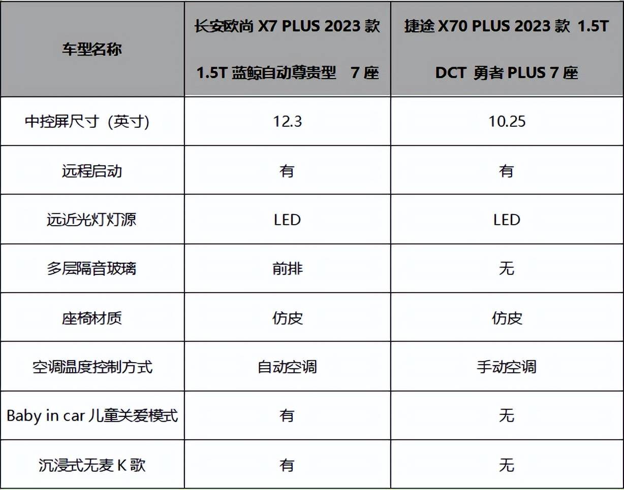 国庆买10万家用大七座SUV，捷途X70PLUS、长安欧尚X7PLUS值得看_搜狐汽车_搜狐网