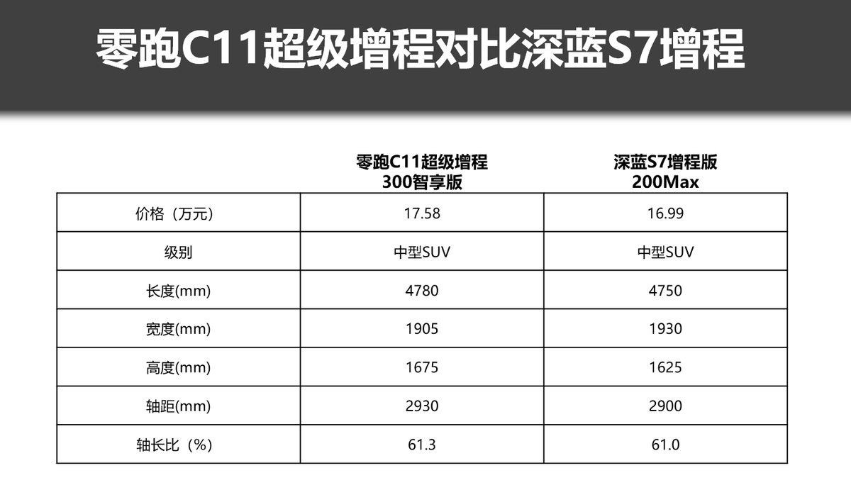 超级增程对决：零跑C11与深蓝S7性价比谁更高？_搜狐汽车_搜狐网