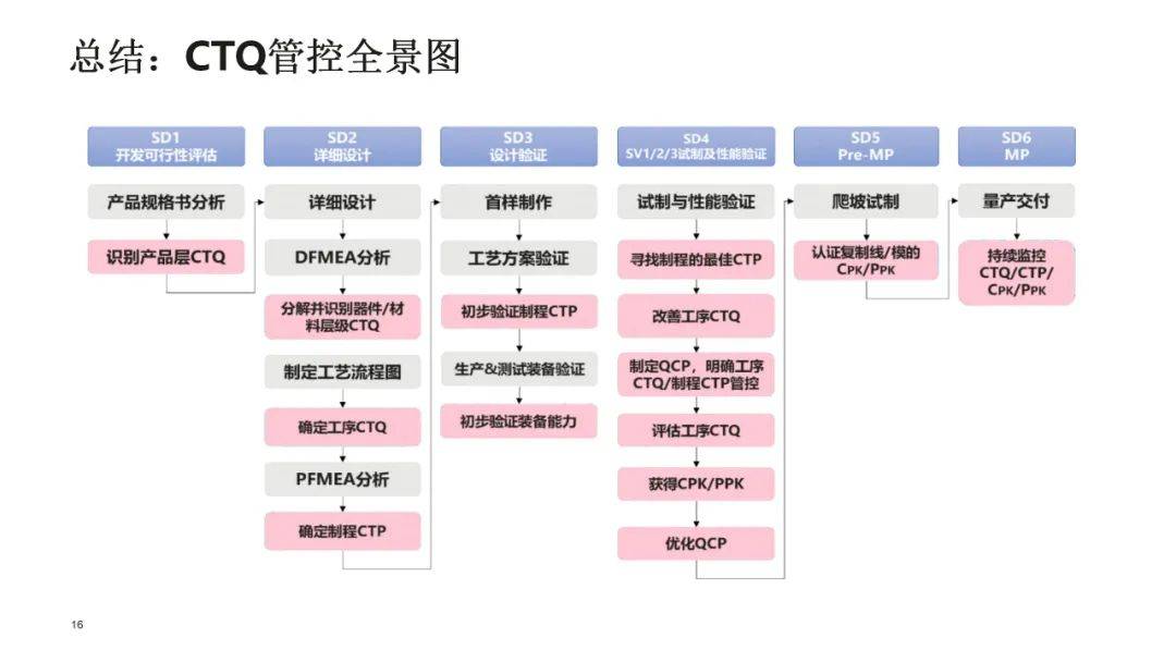 干货 | CTQ（关键质量特性）的识别与分析_搜狐汽车_搜狐网