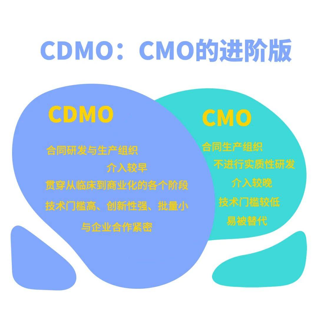 CRO、CDO、CMO和CDMO有什么区别？这篇让你分分钟看懂！_生产_企业_产品