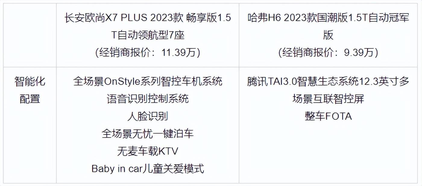 大空间智慧座舱还能怎么玩？长安欧尚X7PLUS对比第二代哈弗H6_搜狐汽车_搜狐网