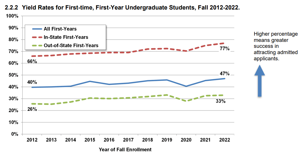 公立巨头UMich公布2023Fall新生数据，与10年前相比，录取有何变化？_中国_申请者_难度