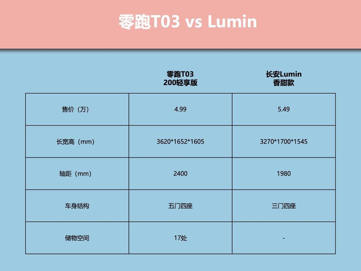 零跑T03销量增长近50%，5万内选它还是选Lumin？_搜狐汽车_搜狐网