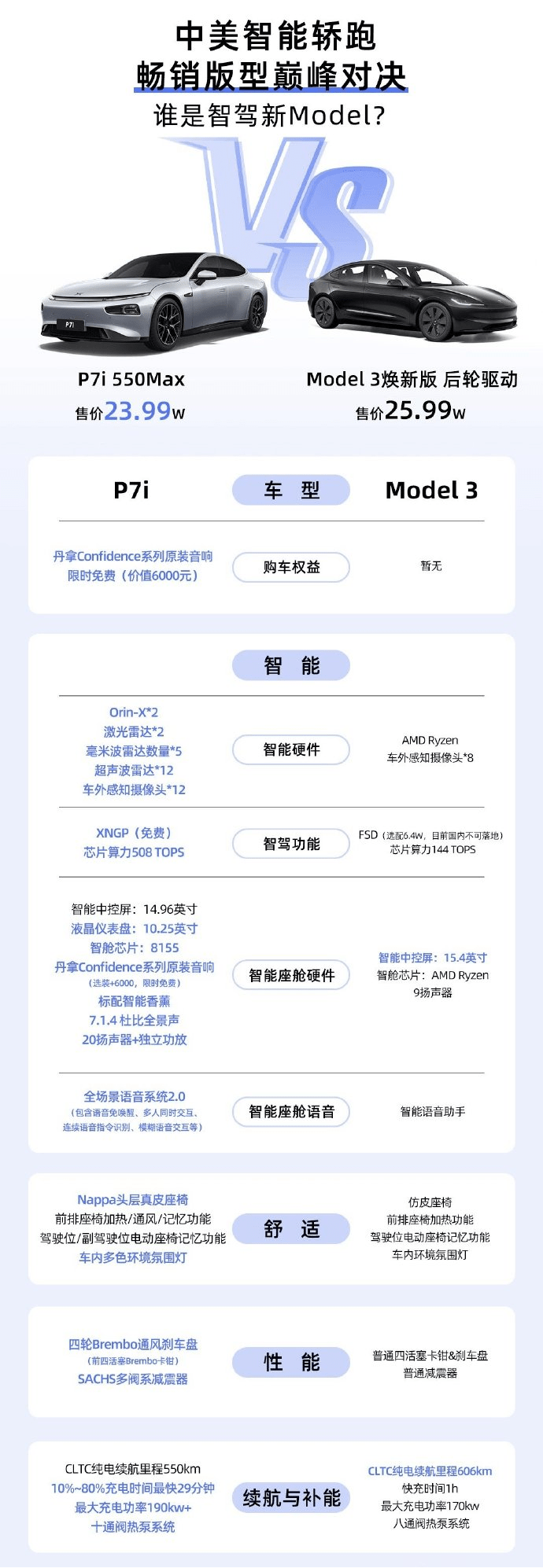 小鹏P7i 550系列上市：对标特斯拉Model 3，主打XNGP智能驾驶_搜狐汽车_搜狐网