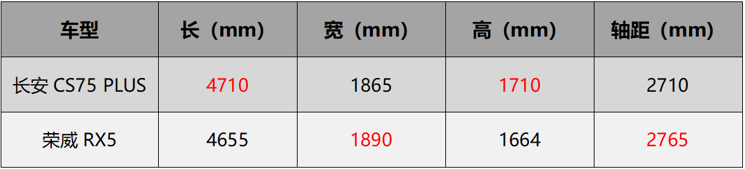 长安CS75 PLUS对比荣威RX5，谁更符合当下年轻人的用车需求？_搜狐汽车_搜狐网