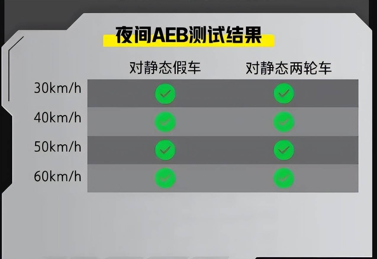 AEB夜间测试：真实结果显示，腾势N7智驾水平位列第一梯队_搜狐汽车_搜狐网