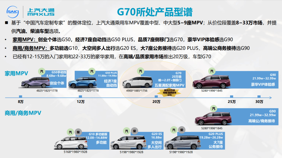 上汽大通MAXUS G70：别说遥遥领先，而是没有对手_搜狐汽车_搜狐网