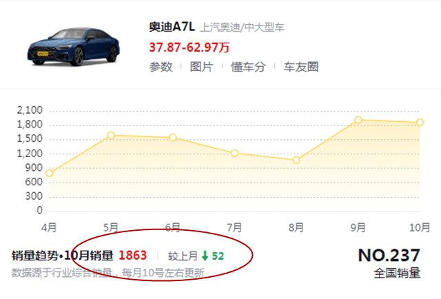 奥迪A7L一跌再跌，10月销量只有1863辆，难道降价也不管用了_搜狐汽车_搜狐网