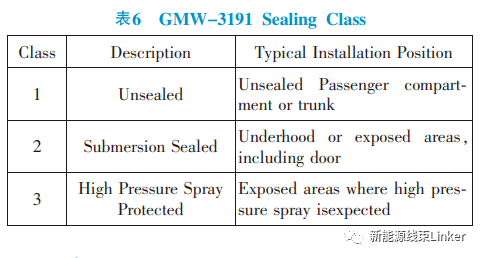 USCAR-2-6、QC／T1067-2017、GMW3191-2012,连接器测试标准对比_搜狐汽车_搜狐网