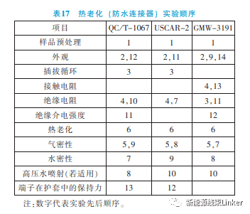 USCAR-2-6、QC／T1067-2017、GMW3191-2012,连接器测试标准对比_搜狐汽车_搜狐网