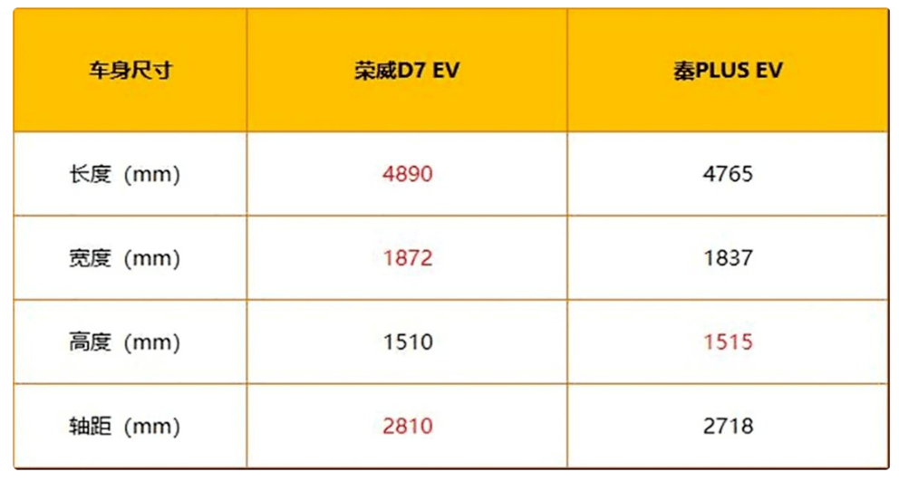广州车展中门对狙，荣威D7 EV对决比亚迪秦PLUS EV，到底谁更强？_搜狐汽车_搜狐网