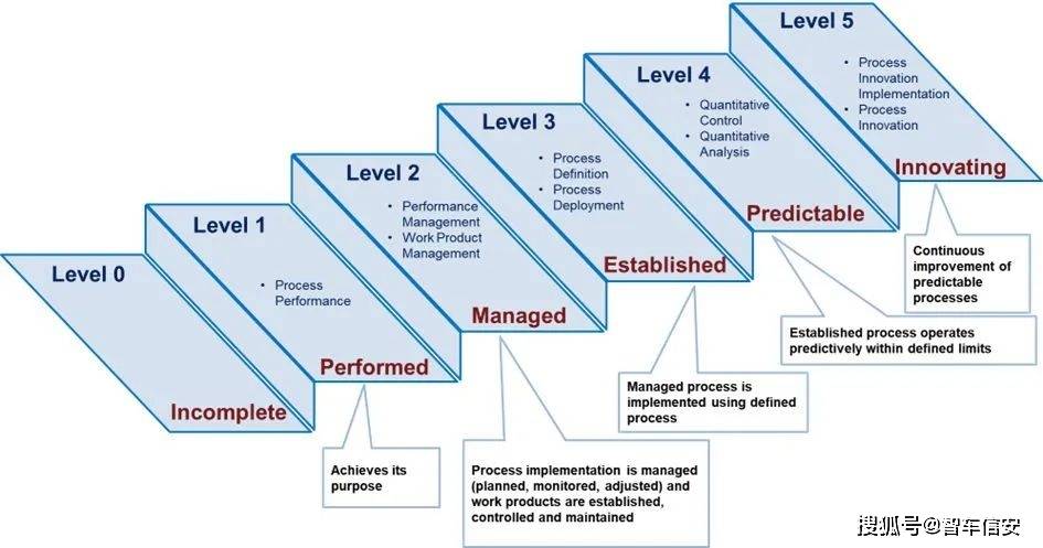 车圈科普 I ASPICE的定义及价值_搜狐汽车_搜狐网
