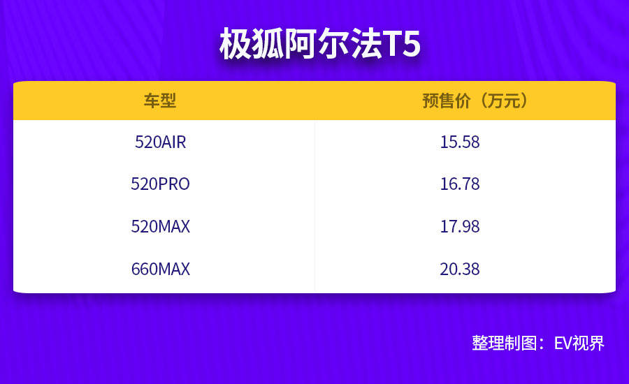 660km续航+800V快充，极狐阿尔法T5预售真的才15.58万？_搜狐汽车_搜狐网
