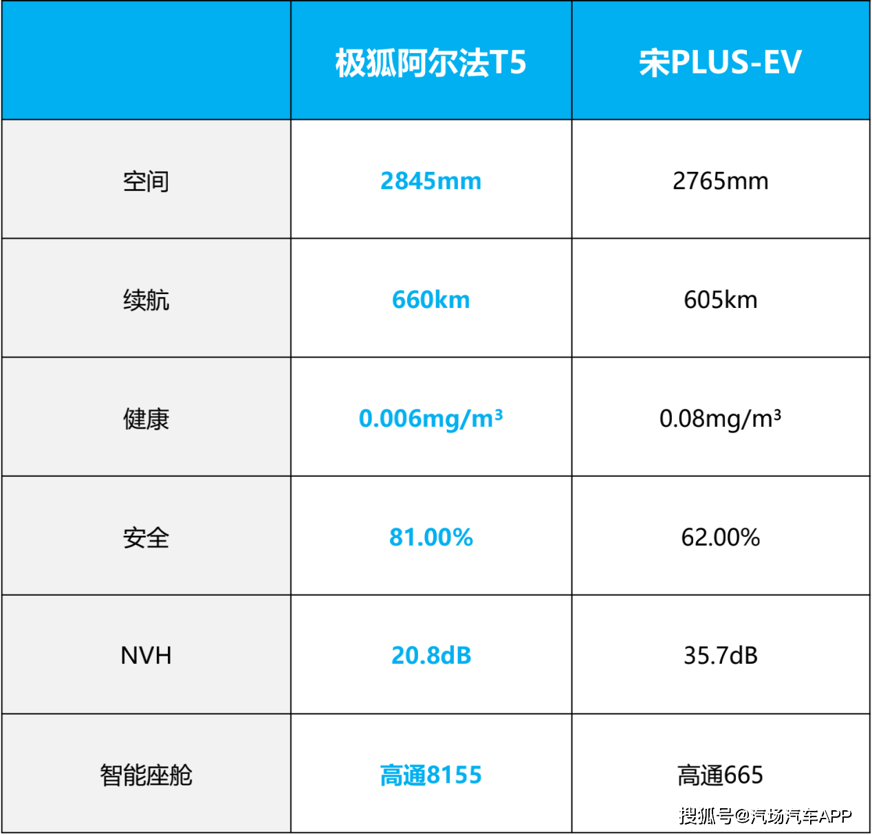 对标比亚迪宋PLUS EV，800V超充，极狐阿尔法T5还有哪些亮点？_搜狐汽车_搜狐网