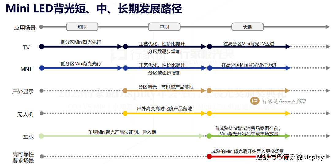 PDF下载 | 2023年会行家说Research Mini LED背光报告_搜狐汽车_搜狐网