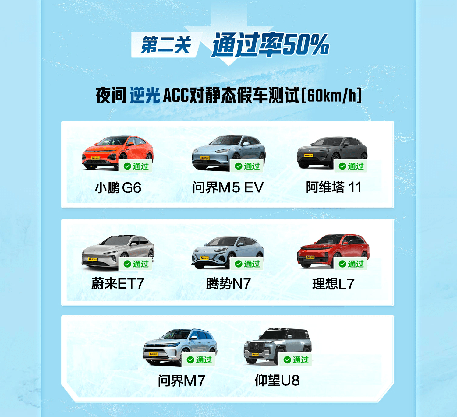 懂车帝冬测最大赢家：仰望U8、腾势N7稳闯三关，比亚迪四席占两席_搜狐汽车_搜狐网