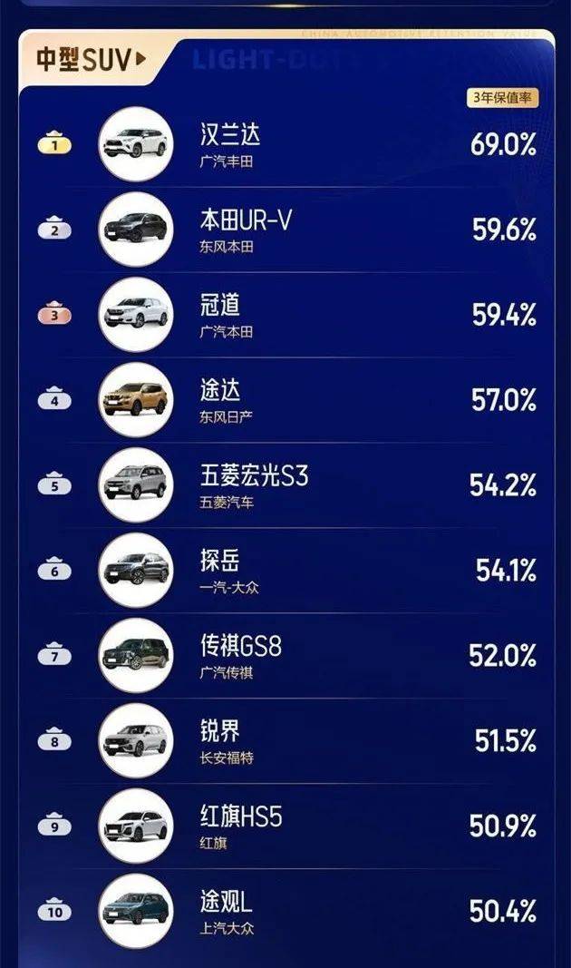 2023燃油SUV保值率榜单，自主品牌持续发力，这些车型榜上有名_搜狐汽车_搜狐网