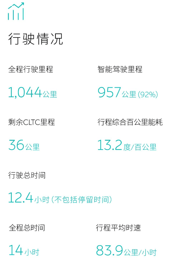 跑了1044公里！蔚来150kWh电池续航挑战完成，新车定名ET9_搜狐汽车_搜狐网