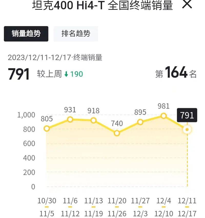 12月第三周：方程豹豹5销量首次超越坦克400Hi4-T！_搜狐汽车_搜狐网