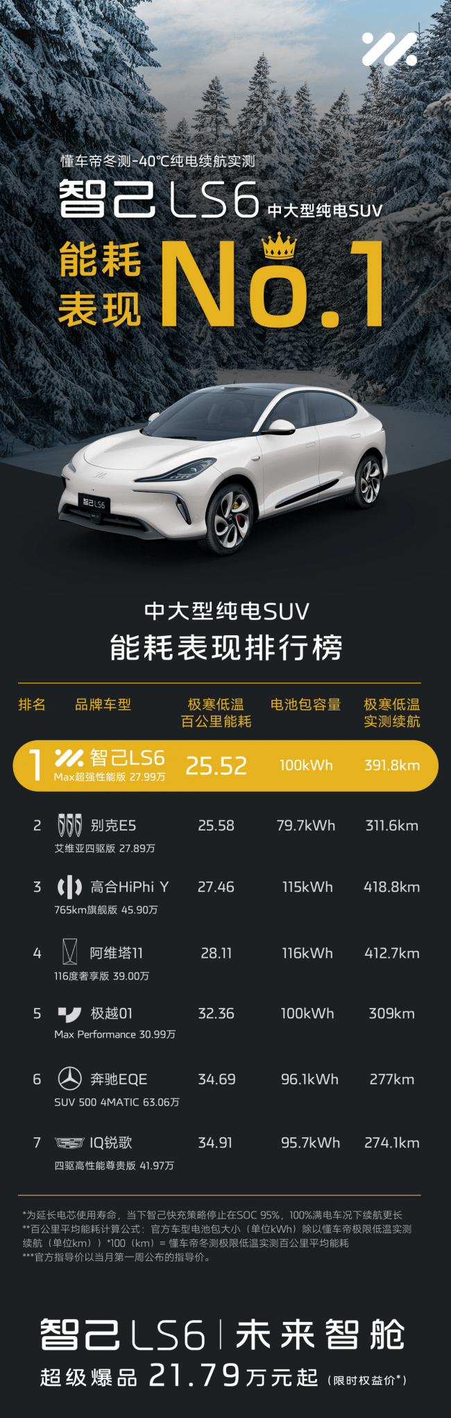 极寒测试结果来了！智己LS6续航能耗领跑对手_搜狐汽车_搜狐网