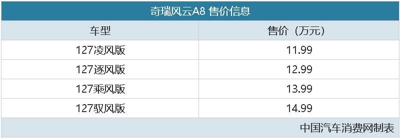 搭载1.5T插混/综合续航超1400km 奇瑞风云A8售11.99万元起_搜狐汽车_搜狐网