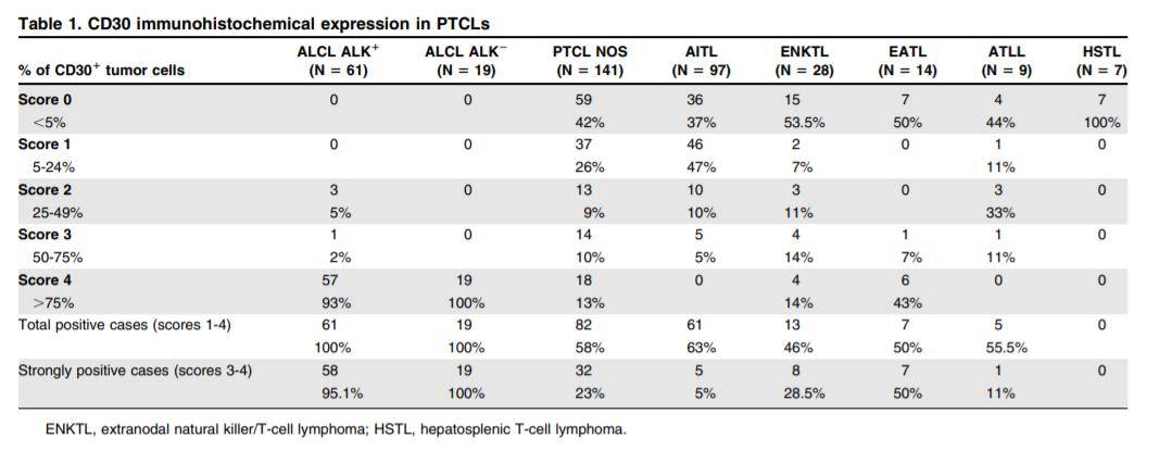 CD30在外周T细胞淋巴瘤的表达与预后_阳性