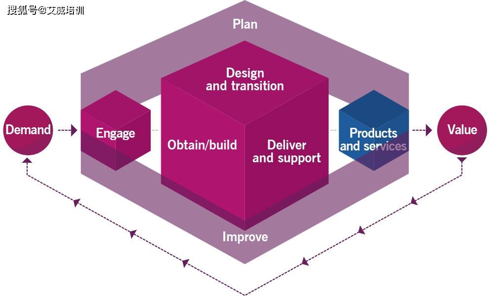 ITIL 认证有几个级别？哪个级别含金量高？_管理