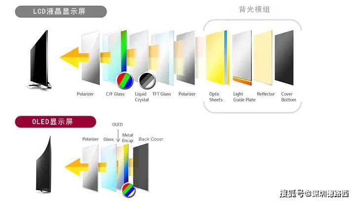 OLED和LCD显示屏的主要区别_阵列_面板_结构