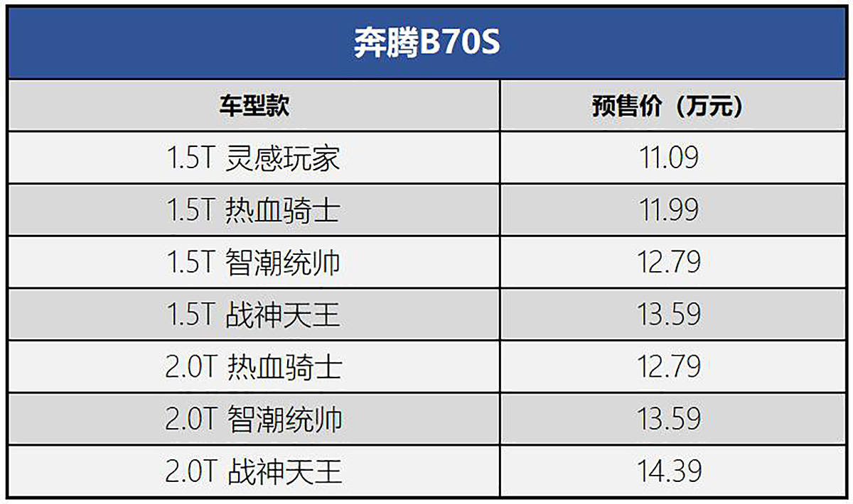 预售价11.09万元起 奔腾B70S下线并开启预售_搜狐汽车_搜狐网
