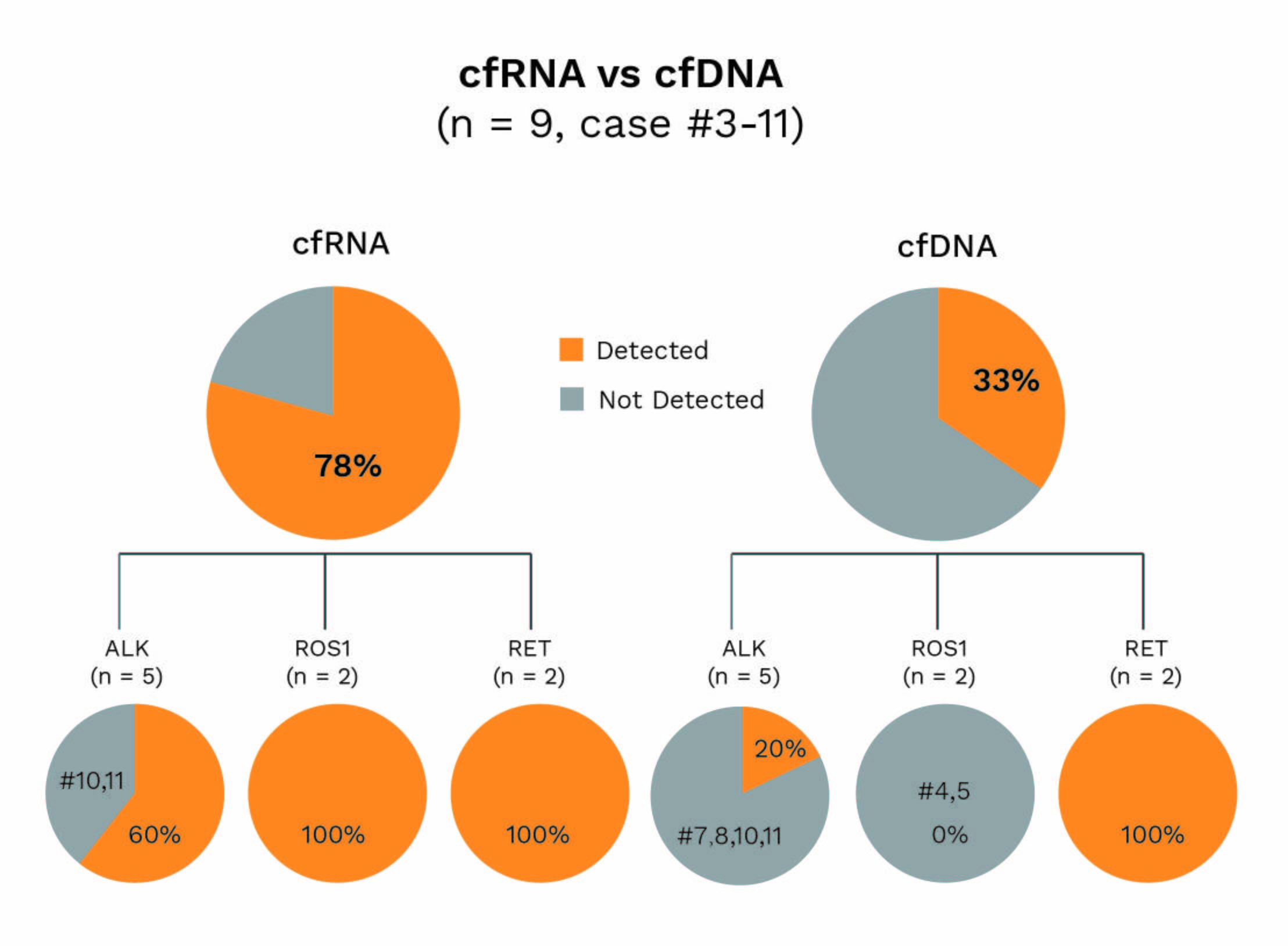 cfRNA融合检测弥补cfDNA短板，助力肿瘤精准治疗_基因_研究_患者