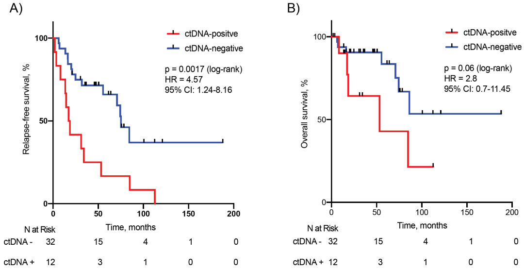 基因检测产品的诞生之初：肿瘤MRD动态监控_ctDNA_患者_panel