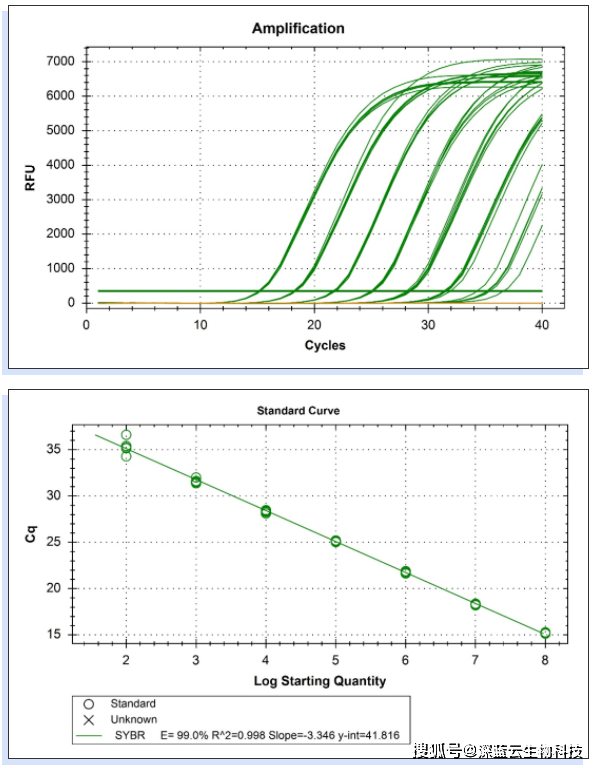 如何处理实时荧光定量PCR数据_线性_系统_Azure