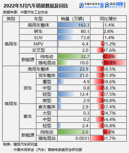 中汽协:2022年5月汽车销售186 2万辆 同比下降12 6 产销 品种 乘用车