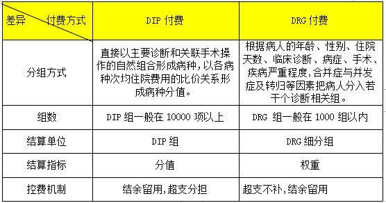 第四篇：DRG与DIP的区别在哪里？_医保_进行_数据