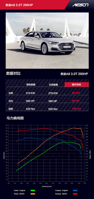 还想高功款呢？奥迪A8L 45TFSI刷ECU特调后动力远超50TFSI啦！_搜狐汽车_搜狐网